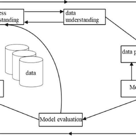 Image result for Data Mining Process Model