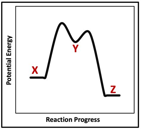 Image result for Reaction Progress Graph