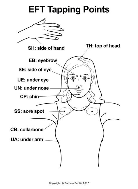 Image result for EFT Tapping Map