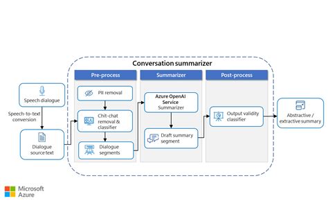 Image result for Summarizing Conversation