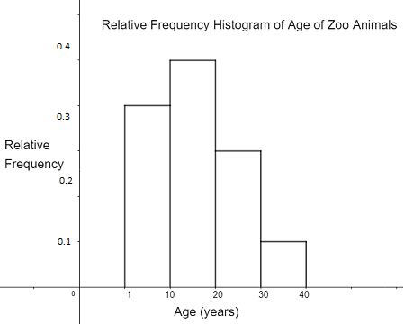Image result for Frequency Calculation Histogram
