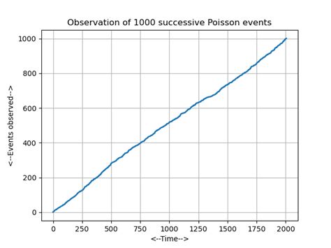 Image result for Poisson Random Process