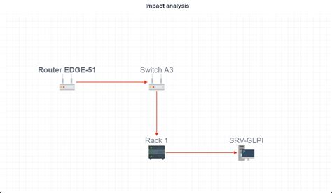 Image result for GLPI Impact Analysis