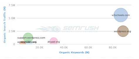 Image result for SEMrush Graph