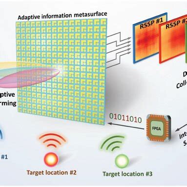 Image result for Intelligent Metasurface