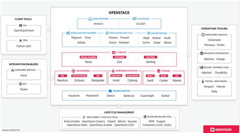 Image result for OpenStack Road Map