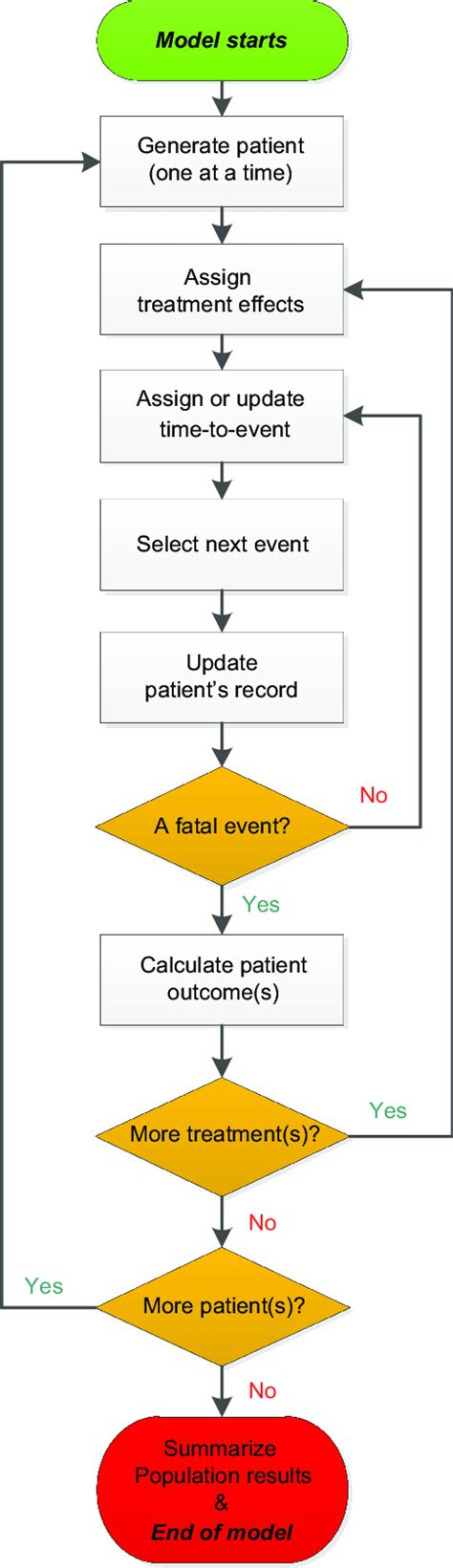 Image result for Simulator Model Process