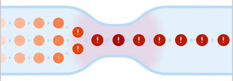 Image result for Bottleneck Problem