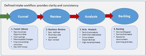 Image result for Analytics Intake Process