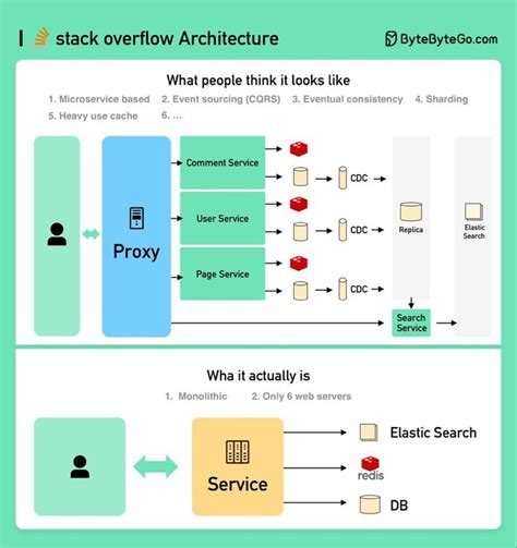 Image result for Module Diagram Computer Science