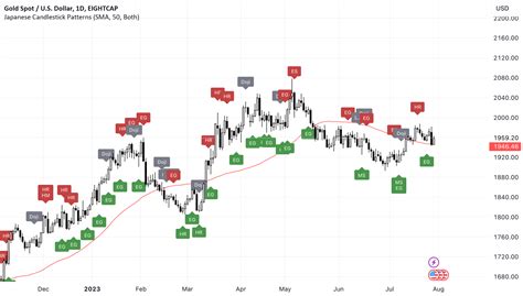 Image result for Japanese Candlestick Pattern