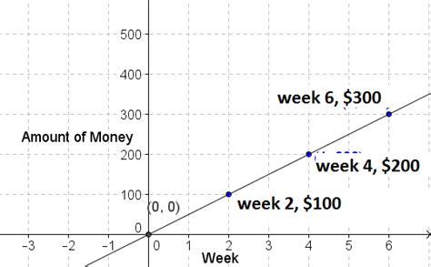 Direct Variation Graphs Worksheets