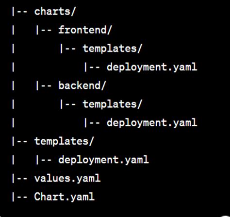 Image result for Helm Chart Structure
