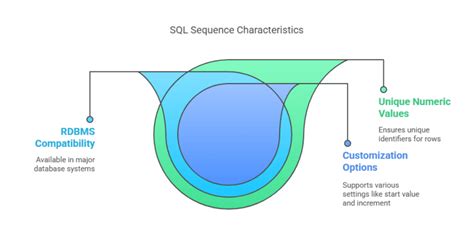 Image result for Sequence in SQL Example