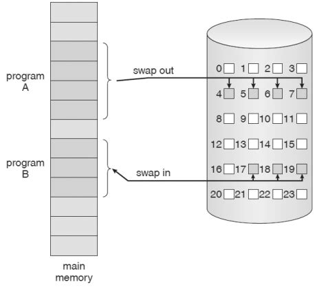 Image result for Demand Paging Example