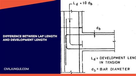 Image result for Rebar Development Length Chart