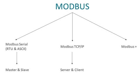 Image result for Modbus Chain