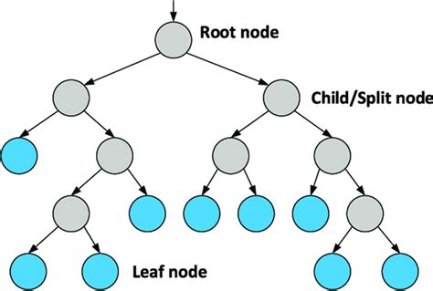 Image result for Decision and Classification Trees Clearly Explained