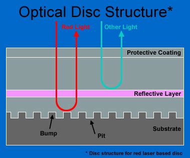 Image result for Optical Disc Types