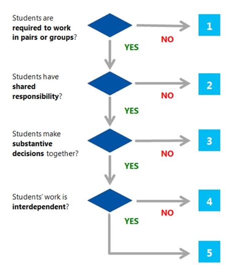 Image result for Collaborative Learning Framework