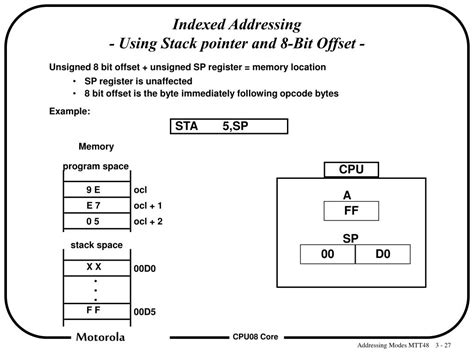 Image result for Indexed Addressing Explained