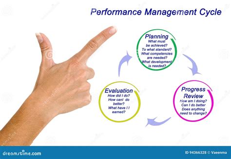 Image result for Performance Management System Process Flow Chart