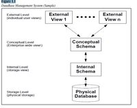Image result for External View in Database