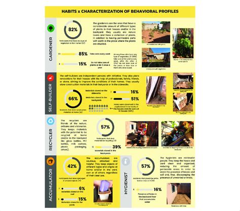 Image result for Behaviour Profiles