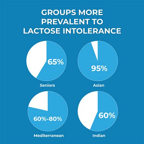Image result for Lactose Intolerance and Evolution