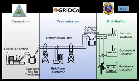 Image result for Distribution Grid Fault Detection