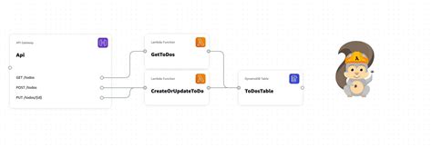 Image result for Infrastructure as Code Context Diagram