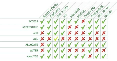 Image result for SQL Words