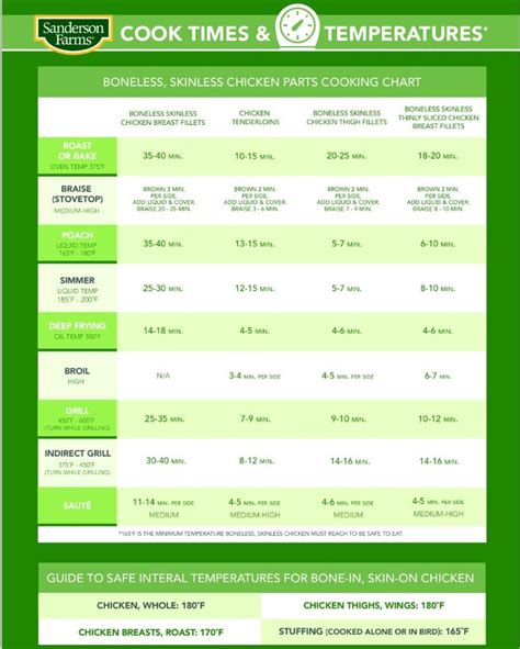 Image result for How Long to Cook Chicken Chart