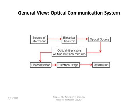 Image result for Optical Fiber Communication System