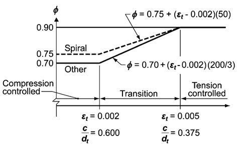 Image result for Strength Reduction in Compiler Design