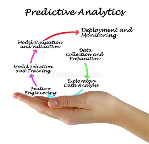 Image result for Predictive Analytics Process