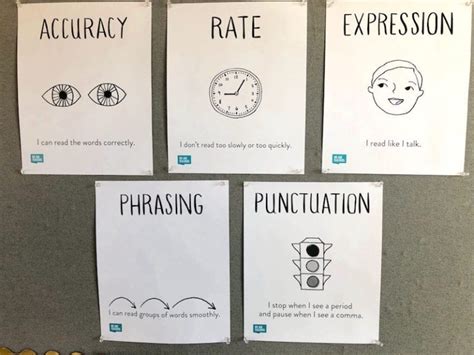 Image result for Fluency Checklist Poster