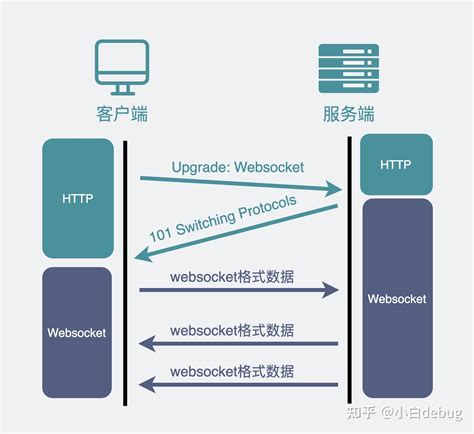 Image result for WebSocket
