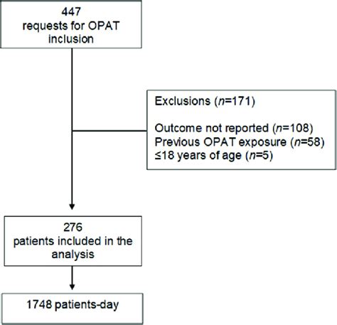 Image result for Individual Outpatient Program Intake Process Flow Chart