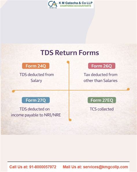Image result for TDS Return Filing