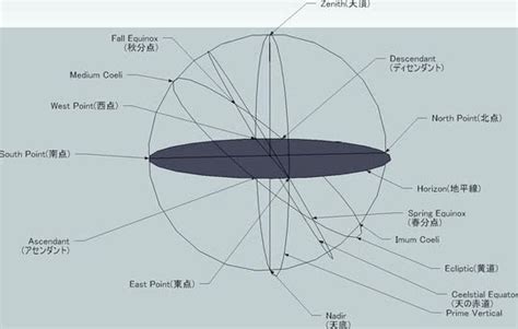 Image result for Celestial Sphere Model
