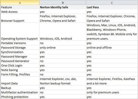 Image result for Password Manager Comparison Chart