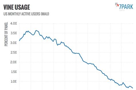 Image result for Vine Success Graph