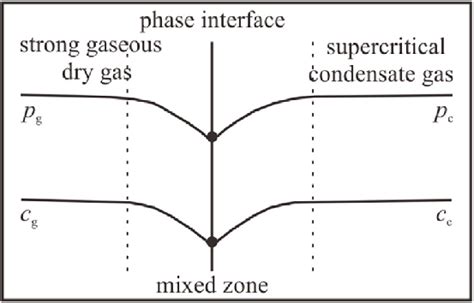 Image result for Mixing Fluids