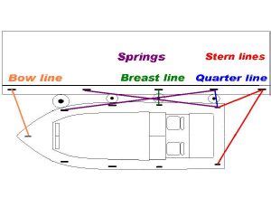 Image result for Spring Line Vessel