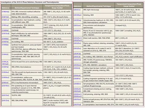 Image result for ZrO2 Al2O3 Phase Diagram