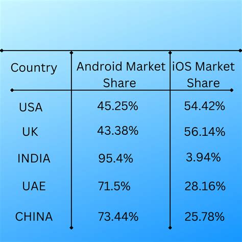 Image result for iOS/Android Cost Comparison