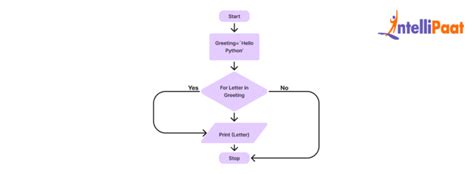 Image result for Loop Command Python