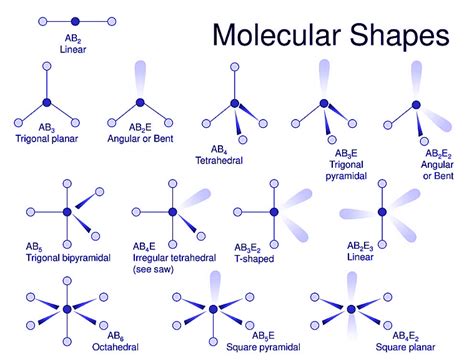 Image result for How to Know How to Form Molecules
