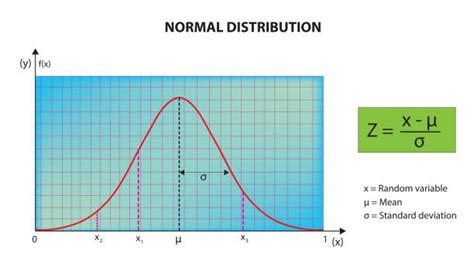 Image result for Normal Distribution Variance